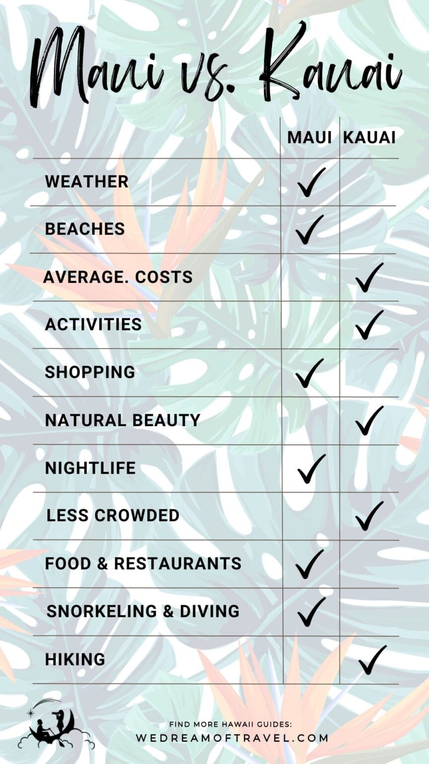 🏝 Maui vs Kauai: Which to Choose for Your First Visit in 2024